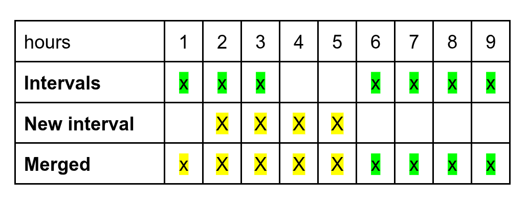 אתגר תכנותי: הכנסת מרווח Insert Interval | רשתטק - טכנולוגיה, מדע ולמידה